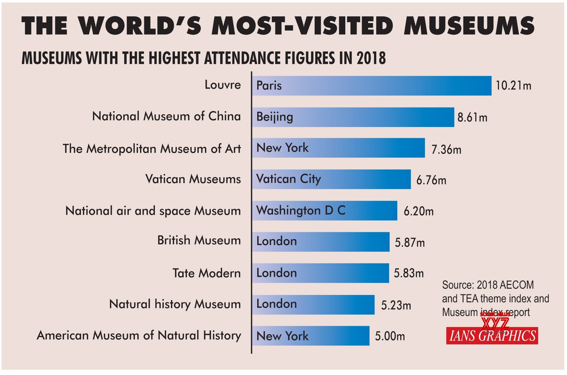 Infographics: The world's most - visited museums #Gallery - Social News XYZ