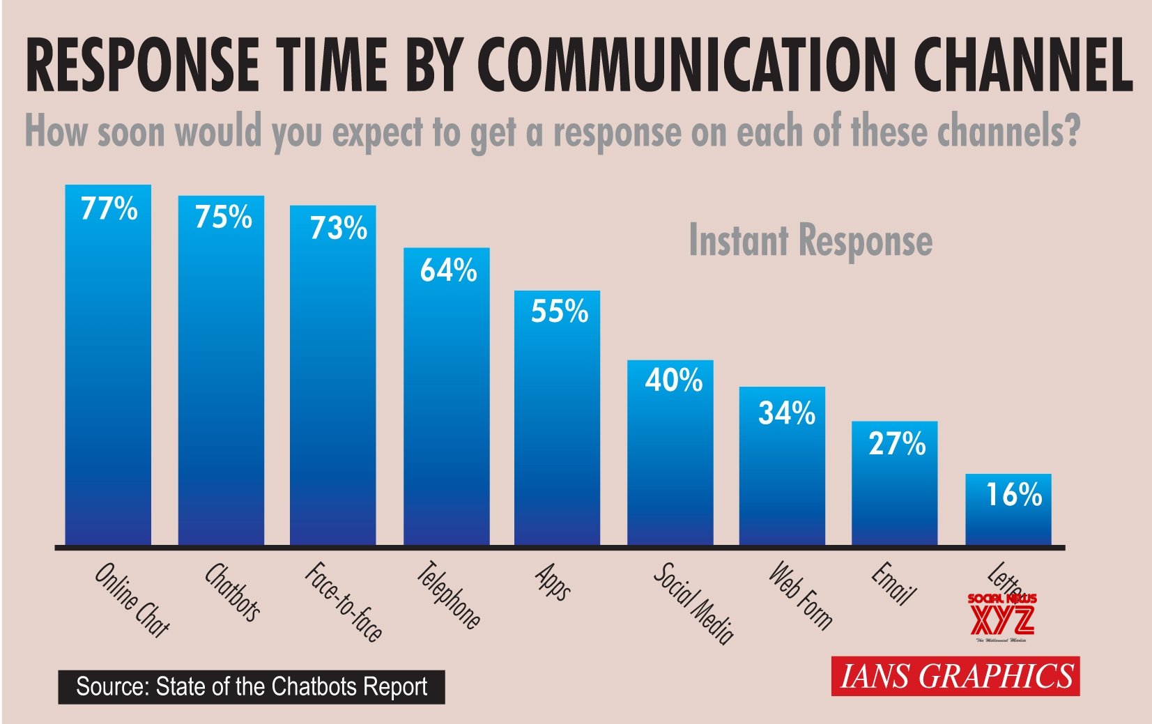 Infographics: Response time by communication channel #Gallery - Social ...