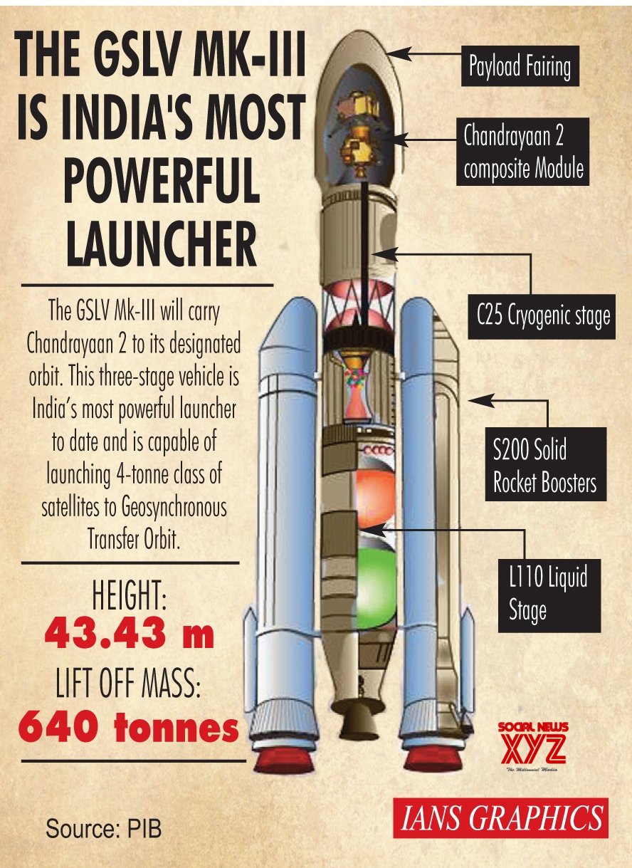 Infographics: The GSLV MK - III is India's most powerful launcher # ...