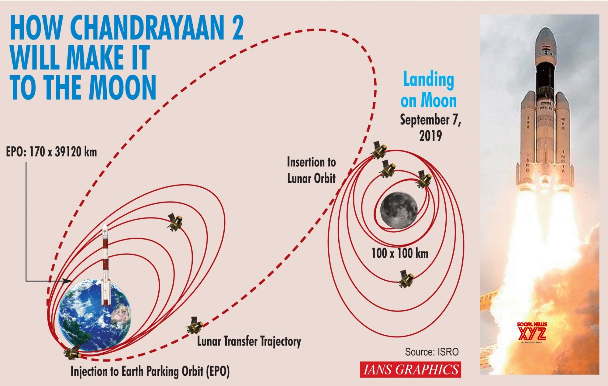 Infographics: How Chandrayaan - 2 will make it to the moon. #Gallery ...
