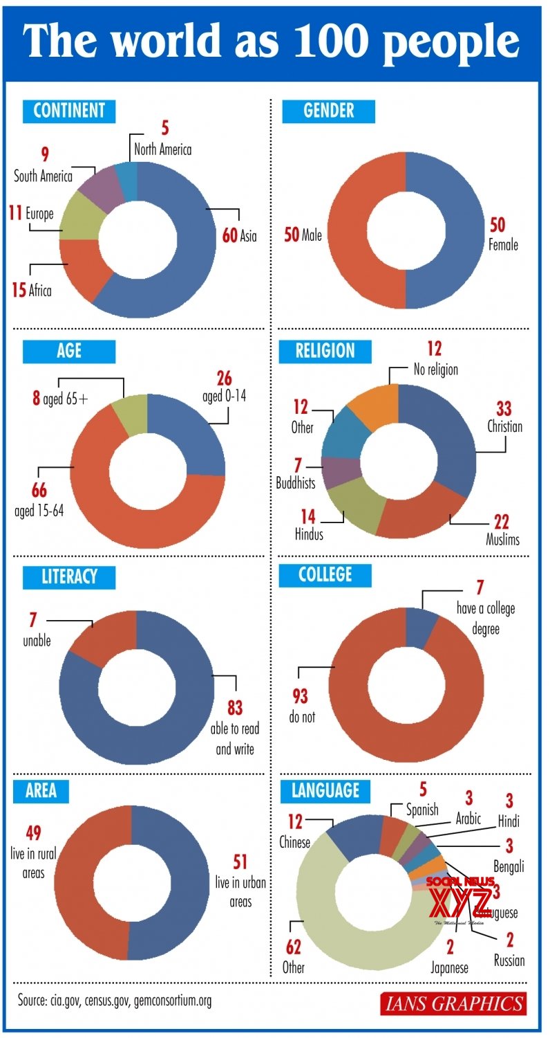 Infographics: The world as 100 people #Gallery - Social News XYZ