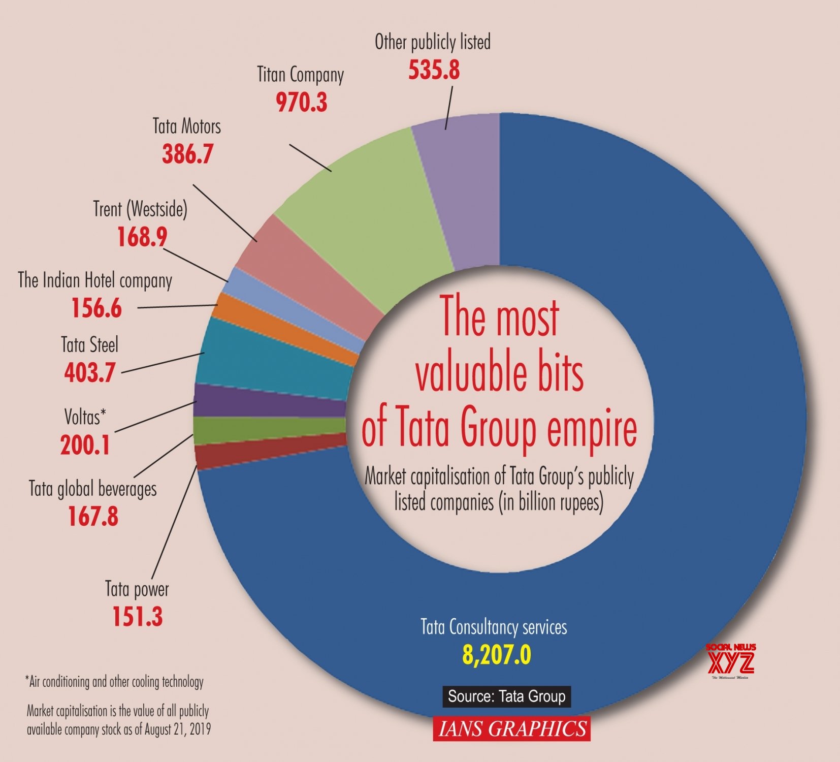 Infographics: The most valuable bits of Tata Group empire #Gallery ...