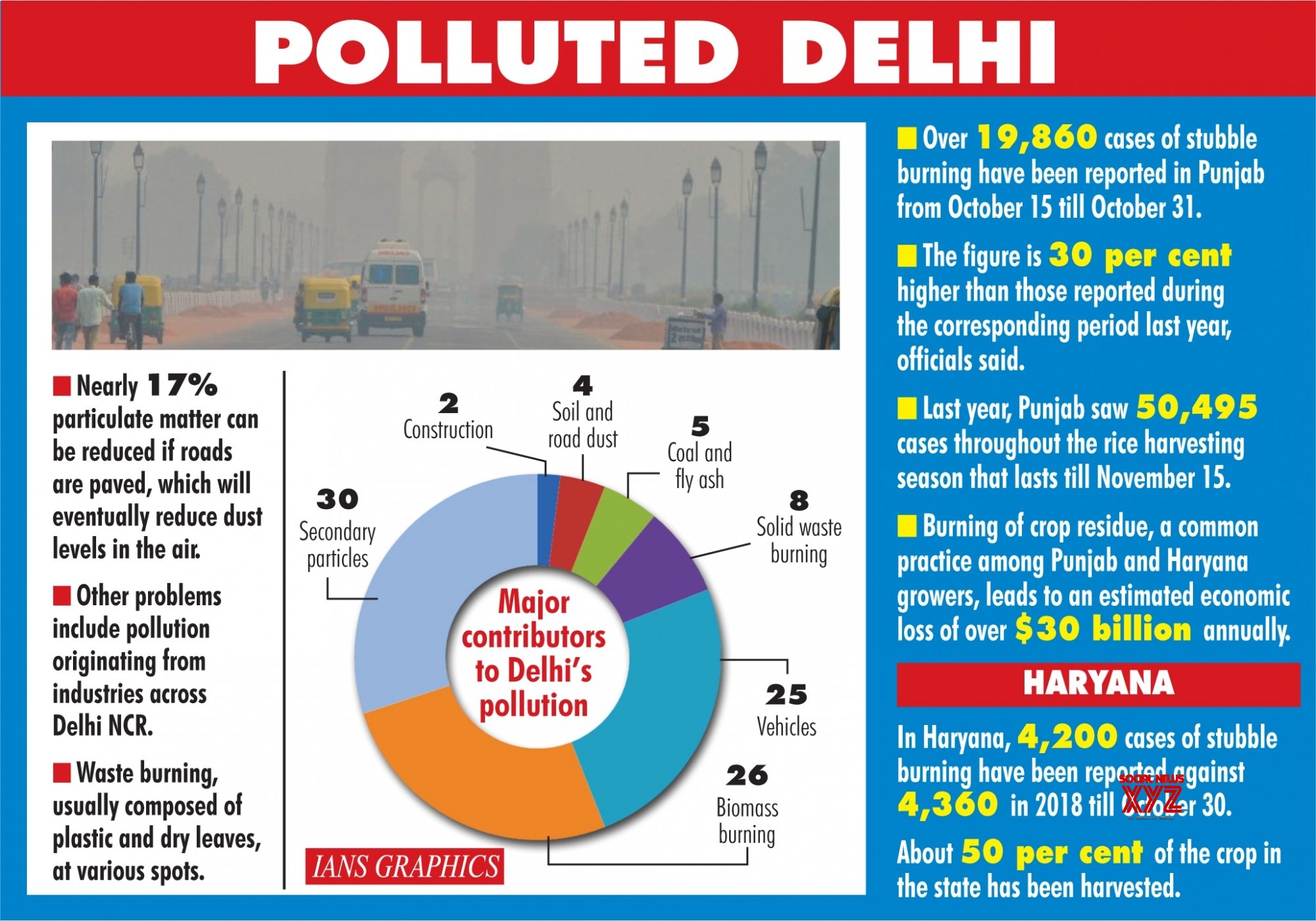 Infographics: Polluted Delhi #Gallery - Social News XYZ