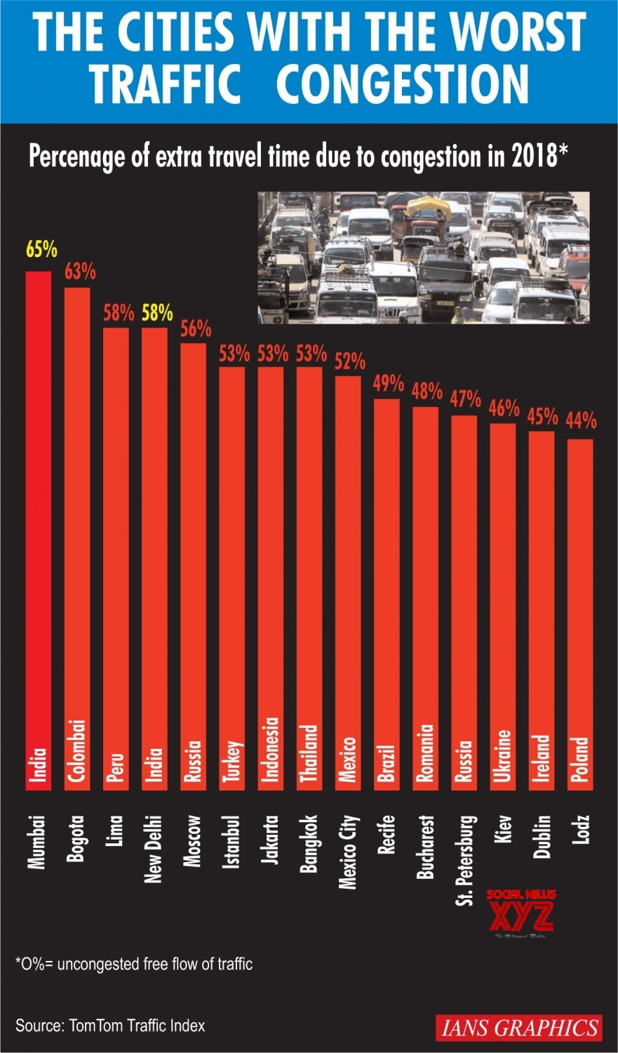 Infographics: The cities with the worst traffic congestion #Gallery ...