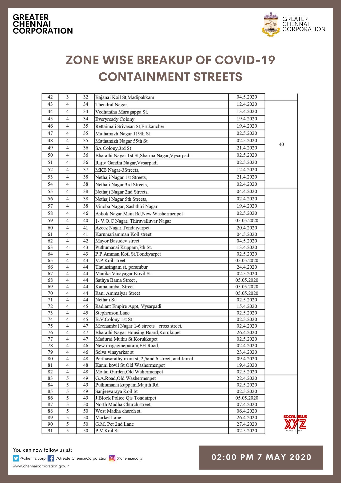 Chennai Containment Zones As Of May 7th - Social News XYZ