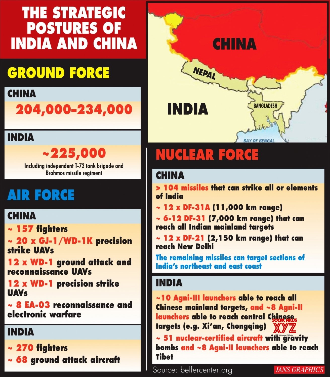 Infographics: The strategic postures of India and China #Gallery ...